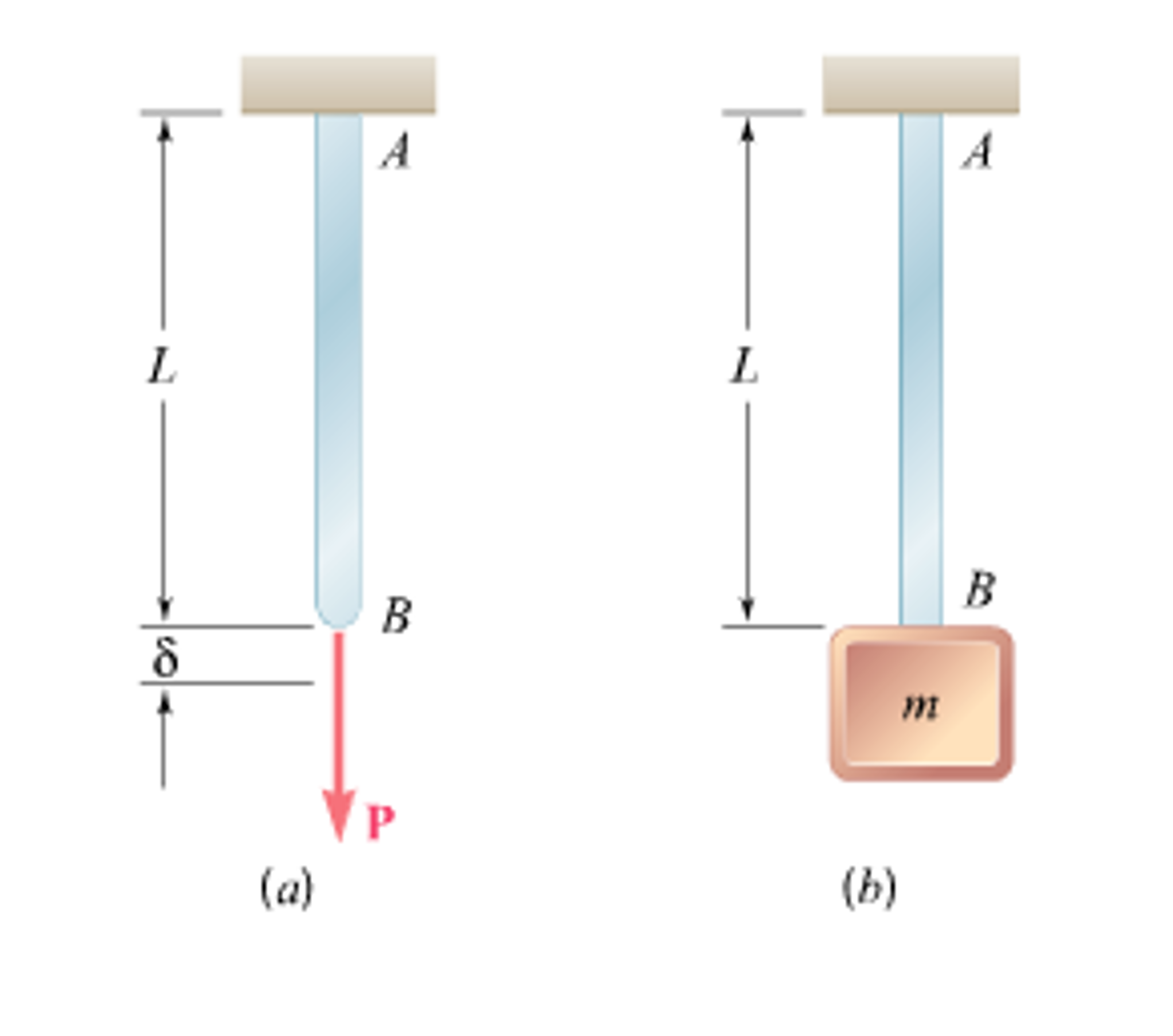 Solved From mechanics of materials it is known that when a | Chegg.com