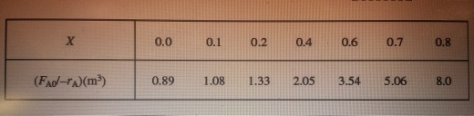 Solved Design two PFR reactor systems. One PFR has a volume | Chegg.com