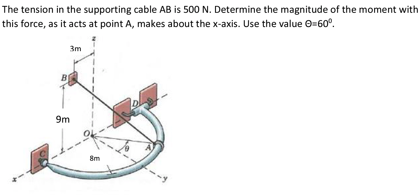 Solved The tension in the supporting cable AB is 500 N. | Chegg.com