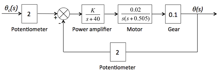 Solved A position controller of a simple motor system is | Chegg.com