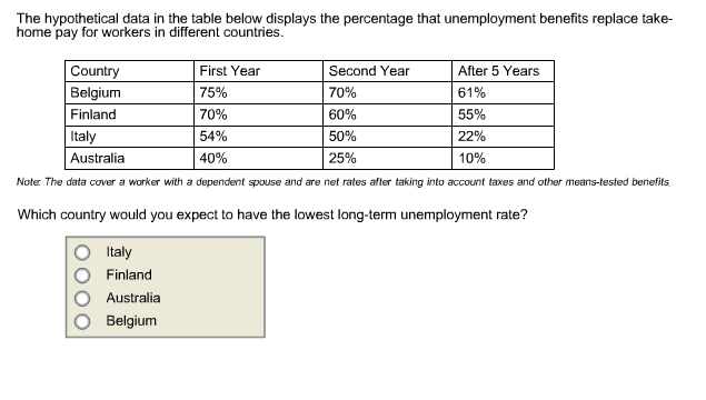 Solved The hypothetical data in the table below displays the | Chegg.com