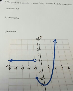 Solved The graph of a function is given below; use it to | Chegg.com