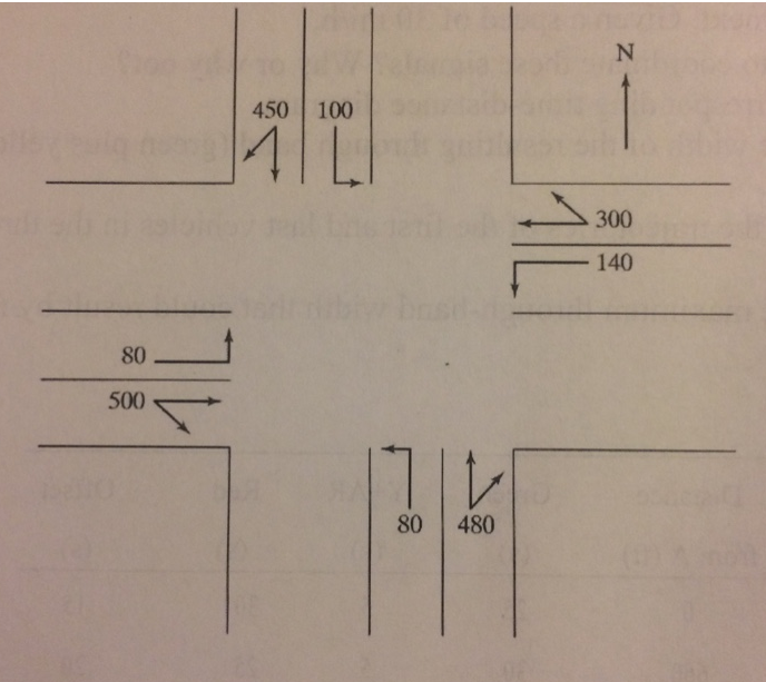 Solved Calculate optimal cycle length and green intervals | Chegg.com