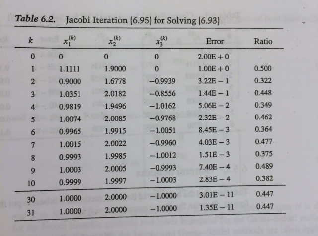 Solved Repeat The Examples Of The Iterative Solution Of