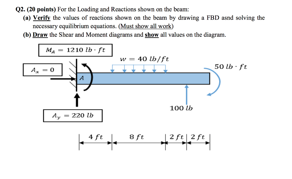 Solved Q1. (20 points) For the Loading and Reactions shown | Chegg.com