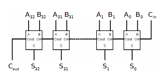 Solved Determine the critical path delay of a 32-bit Ripple | Chegg.com