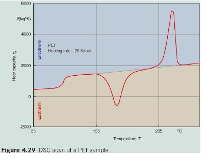 Solved 1) Using the curve above, estimate the Tc, Tg, and Tm | Chegg.com