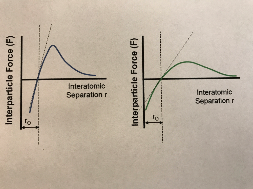 Solved The figures below illustrate interatomic force (F) | Chegg.com