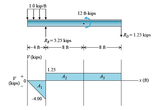 Solved Given the beam's free-body diagram and the shear | Chegg.com
