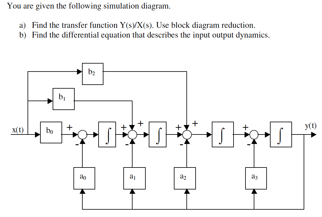 Solved You are given the following simulation diagram. Find | Chegg.com