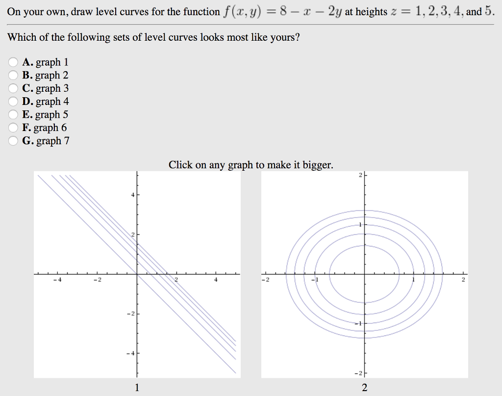Solved On your own, draw level curves for the function f(r, | Chegg.com