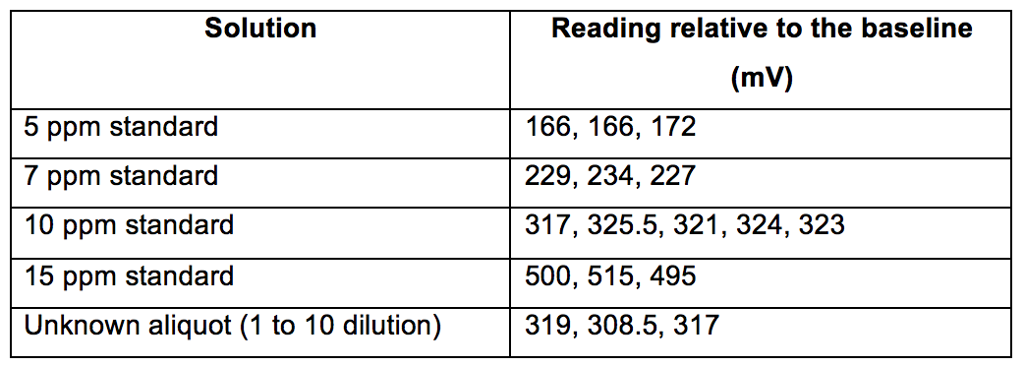 The Flow Injection Analysis Fia Method Is Commonly