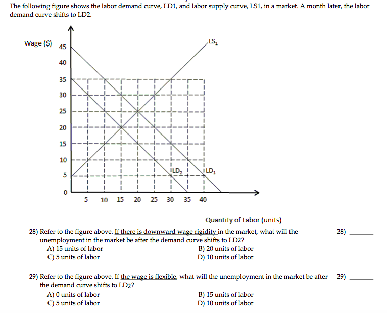 Solved The following figure shows the labor demand curve, | Chegg.com