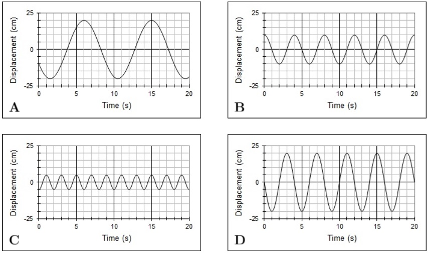 Solved A graph of displacement versus time is shown for four | Chegg.com