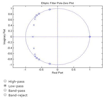 Solved Below is a pole-zero plot for the digital realization | Chegg.com