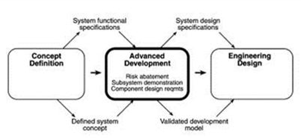The Systems Engineering method applies to the | Chegg.com