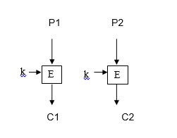 Solved The diagram below shows electronic codebook operation | Chegg.com