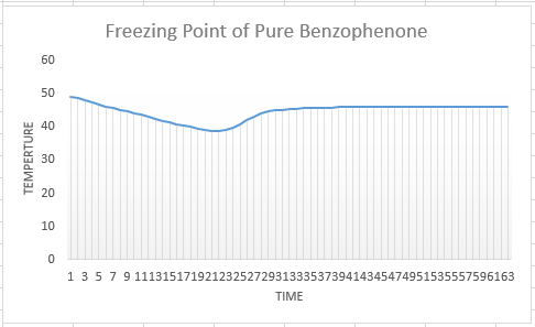 Freezing Point of Pure Benzophenone 1. Mass of | Chegg.com