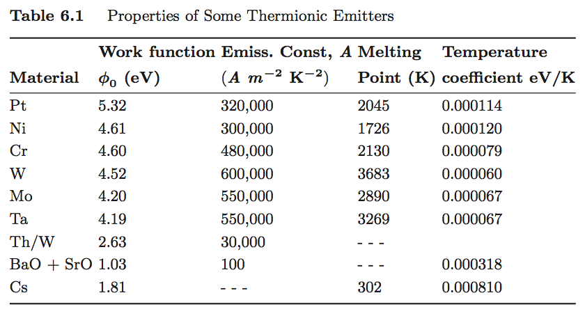 (20 points) A thermionic generator has a tungsten | Chegg.com