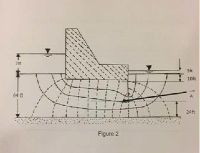 The figure below shows the flow nets for seepage | Chegg.com