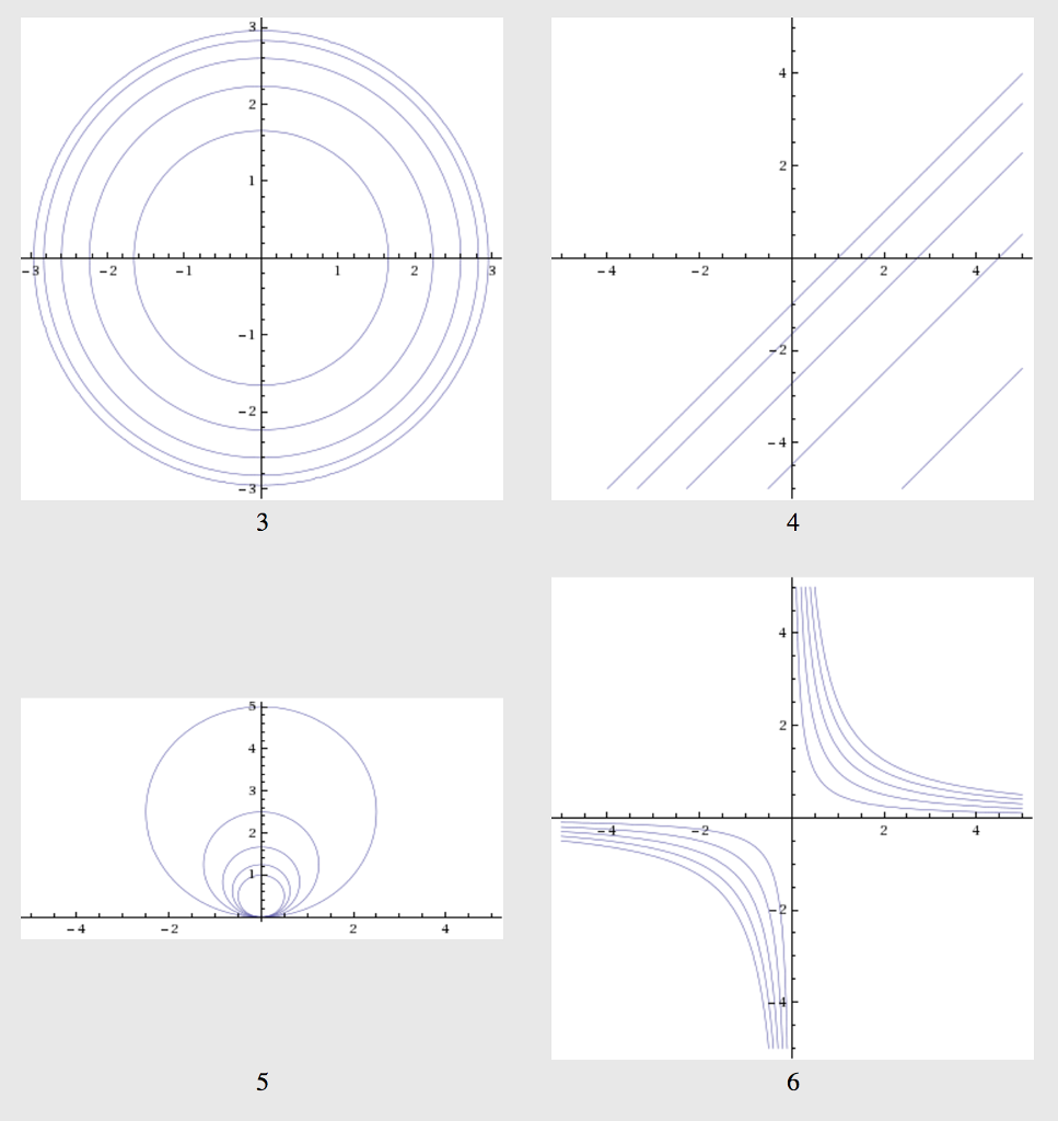 Solved on your own, draw level curves for the function f (a, | Chegg.com