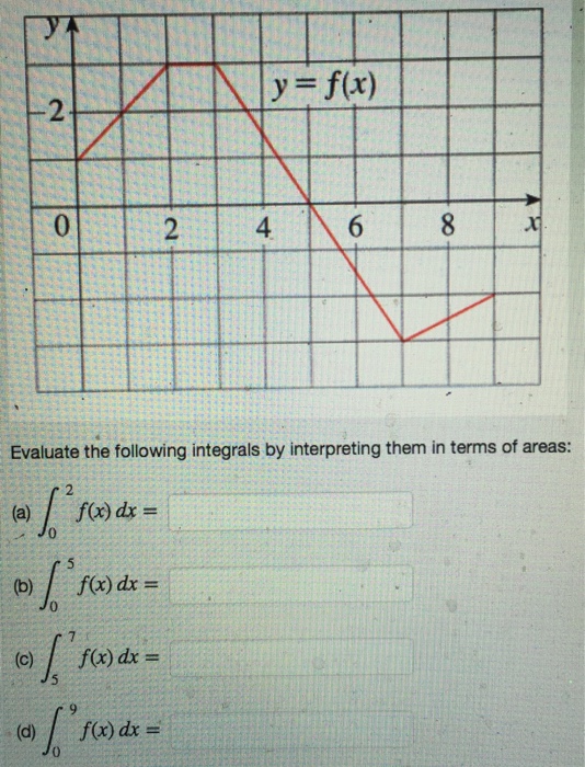 Solved Evaluate the following Integrals by interpreting them | Chegg.com