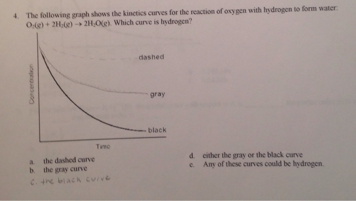 4 The following graph shows the kinetics curves for | Chegg.com