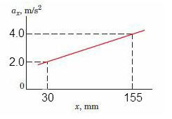 Solved A particle moves along the positive x-axis with an | Chegg.com