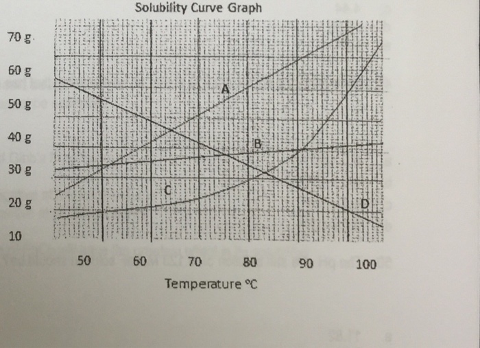 Solved Solubility Curve Graph 70 G H 60g 50 G 30 G 20 G 10
