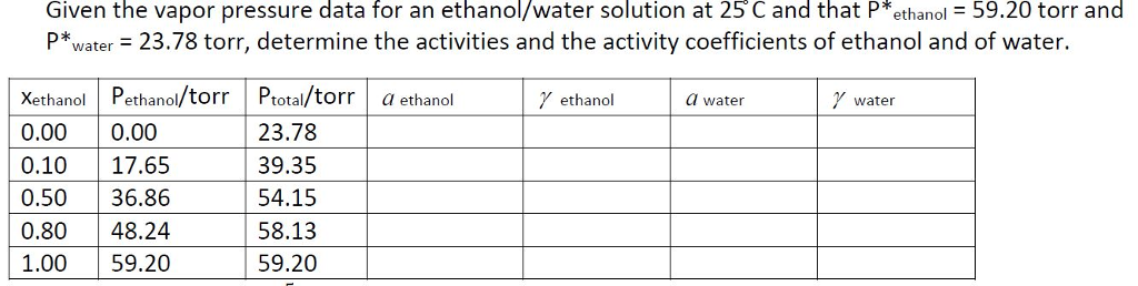 Solved Given the vapor pressure data for an ethanol/water | Chegg.com