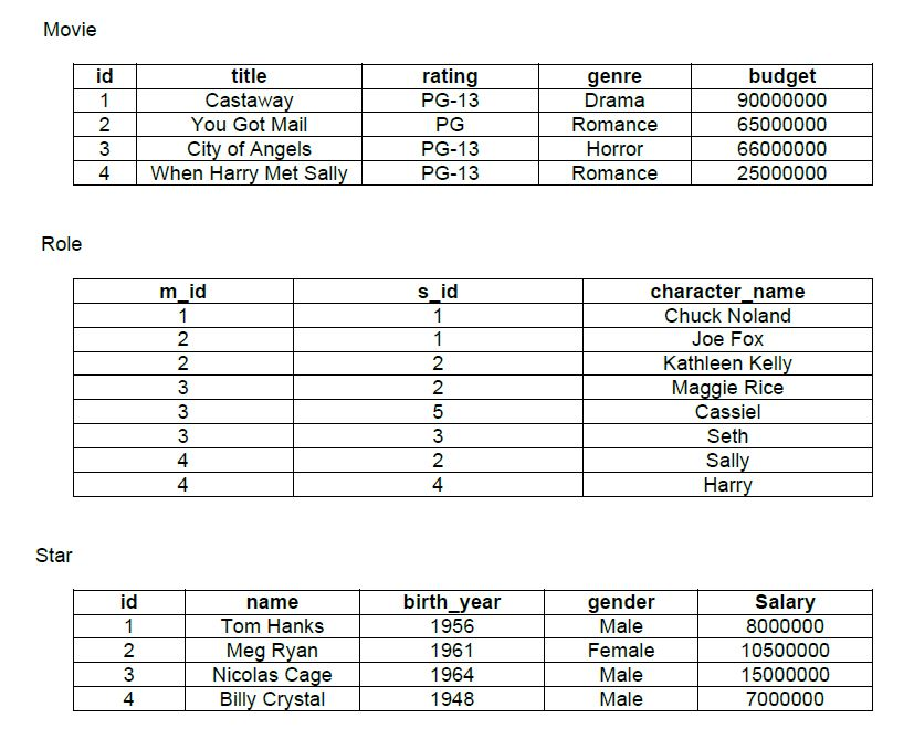 Solved Oracle SQLPlus: Using single DML statements. Delete | Chegg.com