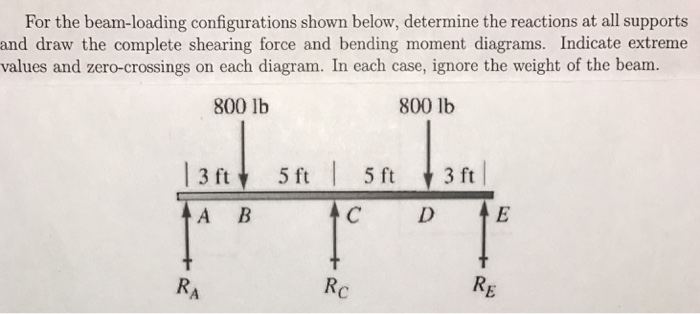 Solved For the beam-loading configurations shown below, | Chegg.com