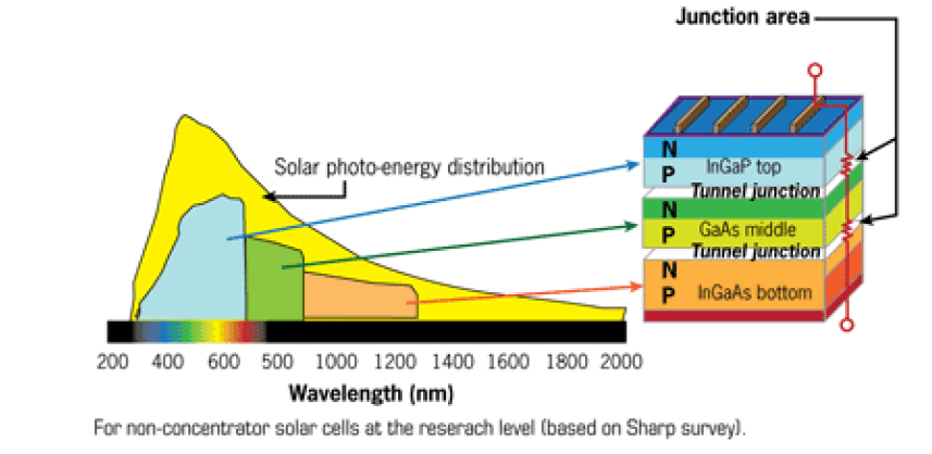 Gallium Solar Panels