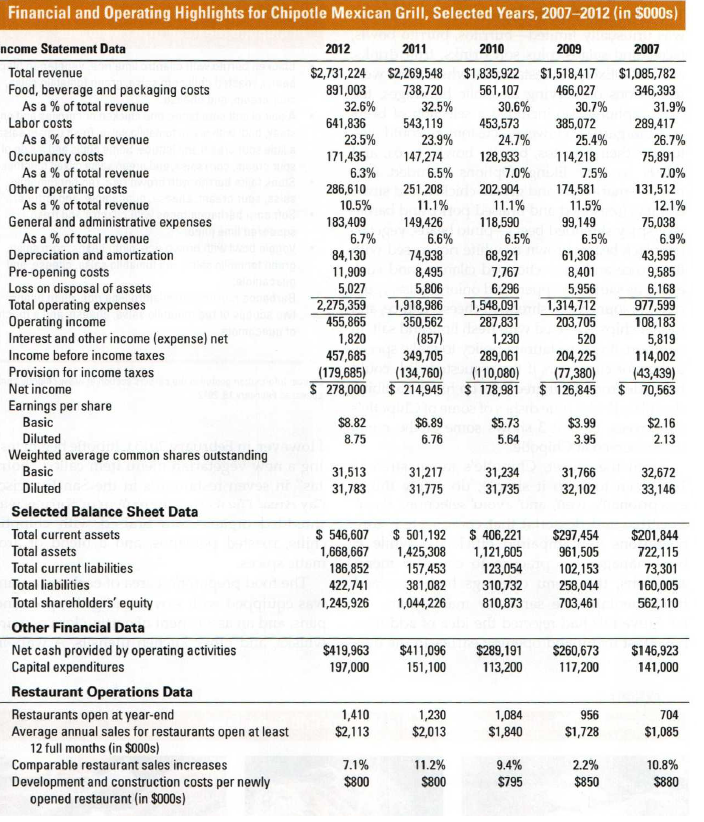 Solved Financial and Operating Highlights for Chipotle | Chegg.com