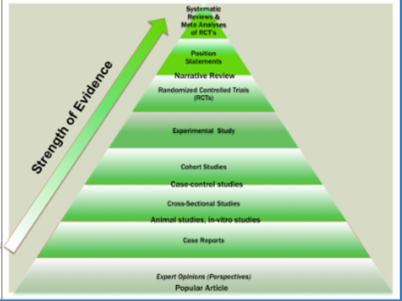 Solved QUESTION 2 Based on the pyramid of evidence strength | Chegg.com