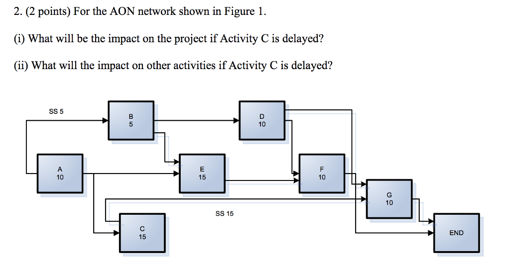 Solved 2. (2 points) For the AON network shown in Figure 1 | Chegg.com