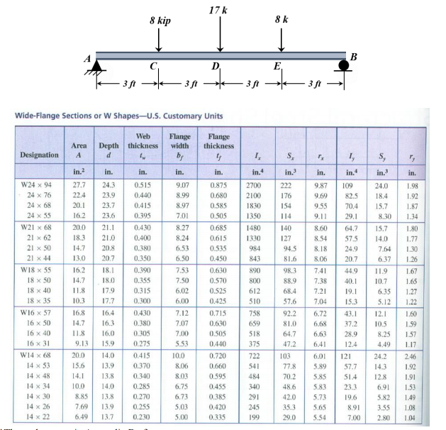 The beam carrying the loads shown will be designed by | Chegg.com