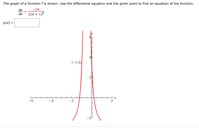 Solved The graph of a function f is shown. Use the | Chegg.com