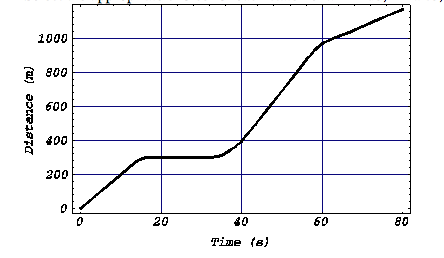 Solved Using the graph above, calculate the average speed of | Chegg.com