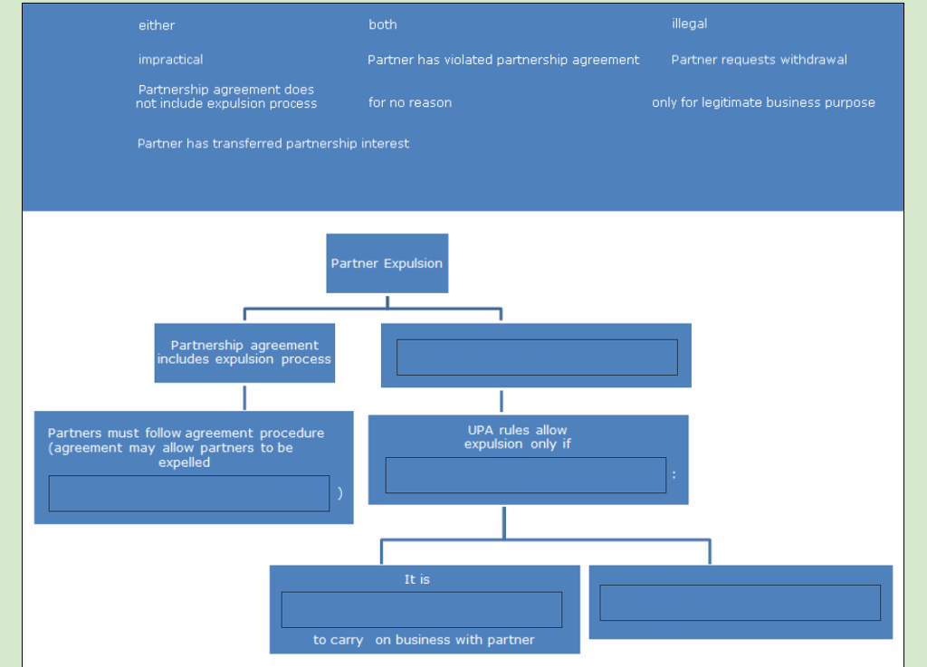 Solved both llegal either impractical Partnership agreement | Chegg.com