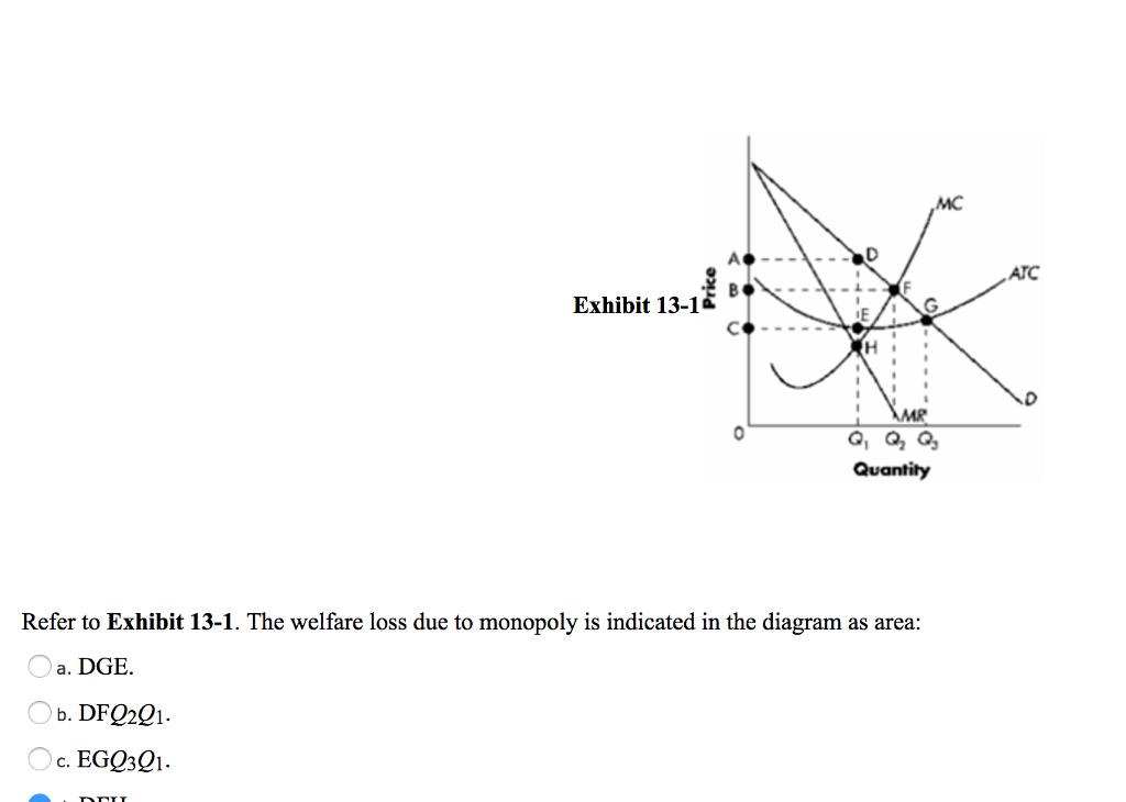 Solved The welfare loss due to monopoly is indicated in the | Chegg.com