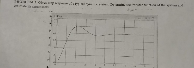 Solved PROBLEM 5. Given step response of a typical dynamic | Chegg.com