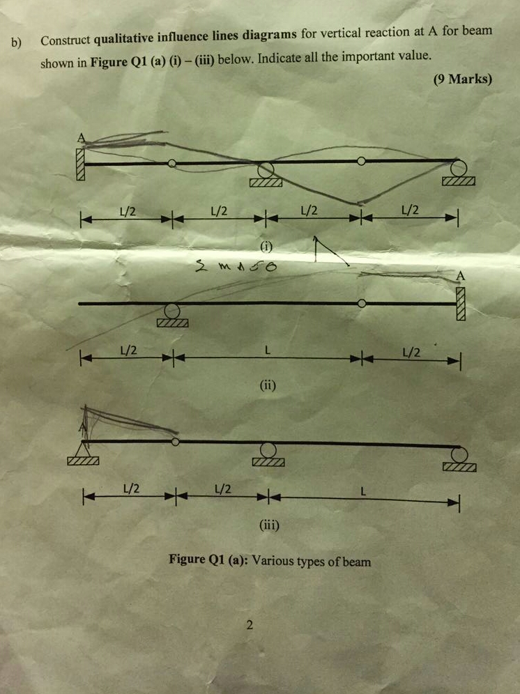 Solved Construct qualitative influence lines diagrams for | Chegg.com