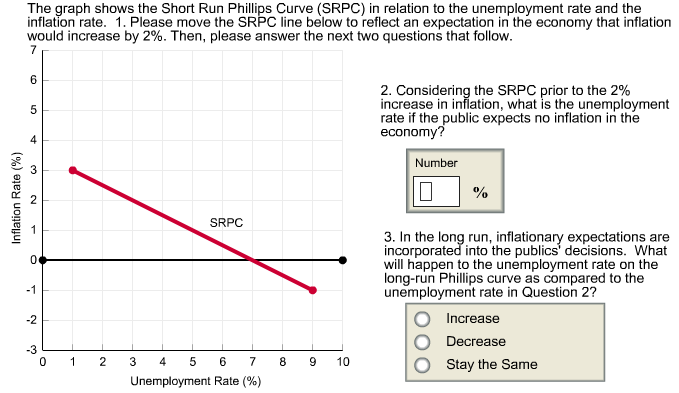 Solved The graph shows the Short Run Phillips Curve (SRPC) | Chegg.com