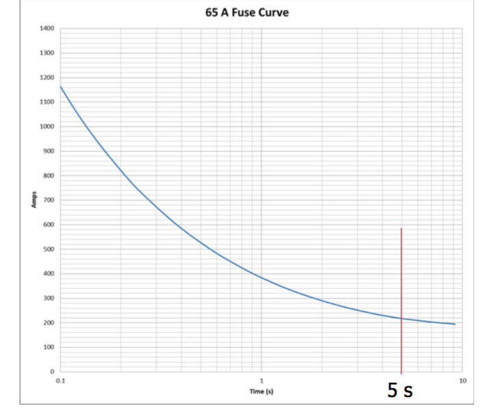 Solved 65 A Fuse Curve 1300 0.1 10 5 Time (s) | Chegg.com