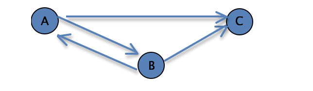 a. Given the following web graph, given | Chegg.com