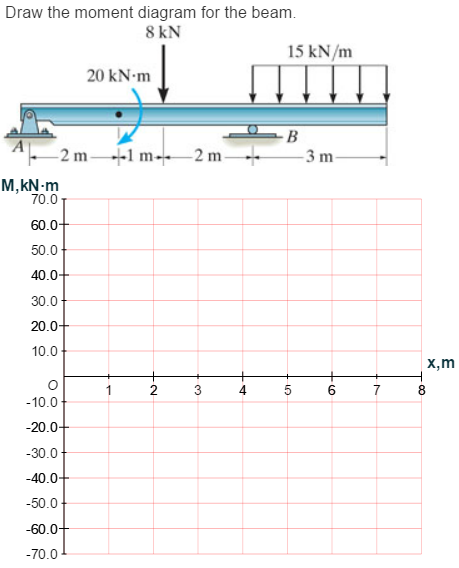 Solved Draw the moment diagram for the beam. | Chegg.com