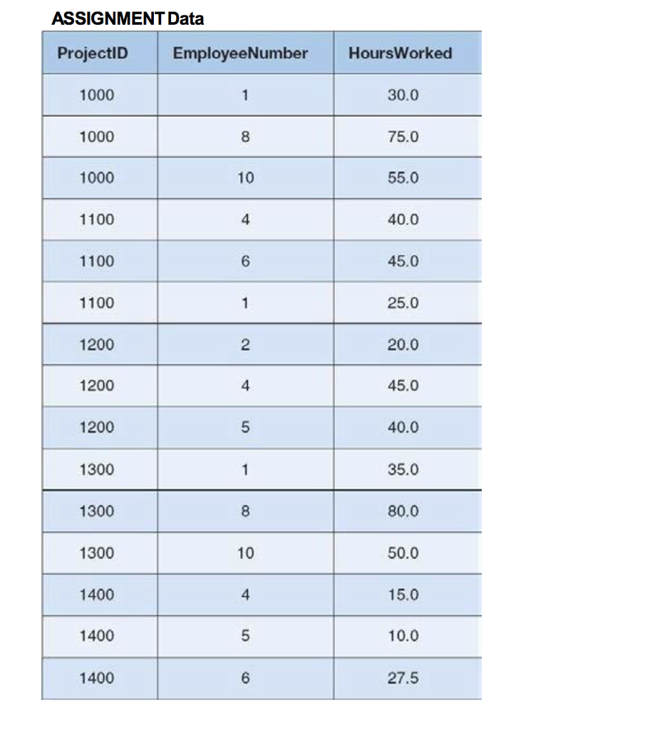 Solved PROJECT Column Name ProjectID Key Required Remarks | Chegg.com