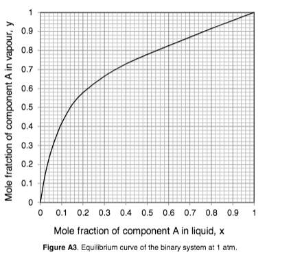 Solved A continuous rectification column operating at 1 atm | Chegg.com