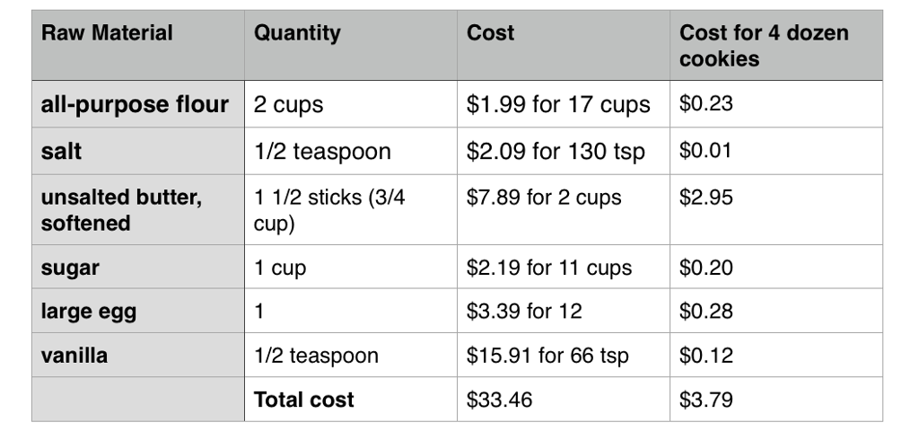Solved For baking 4 dozens of butter cookie AT HOME, | Chegg.com